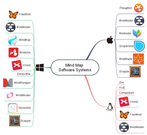 Mind Map Software Systems Here Is A Mind Map Summarizing Mind Map Software For Different Systems