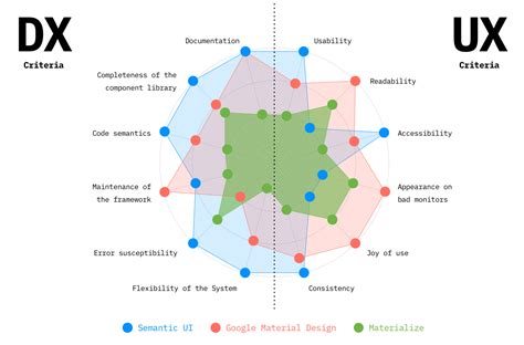Why And How To Pick A UI Framework For Prototyping Web Based Experiences BetterDoc Product