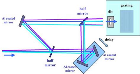 Schematic Of The Interferometer For The Measurement Of The Angular