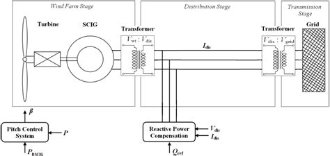 Induction Generator Curves