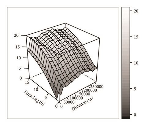Spatiotemporal Variograms A Empirical Variogram Of Nov 2014 B Download Scientific Diagram