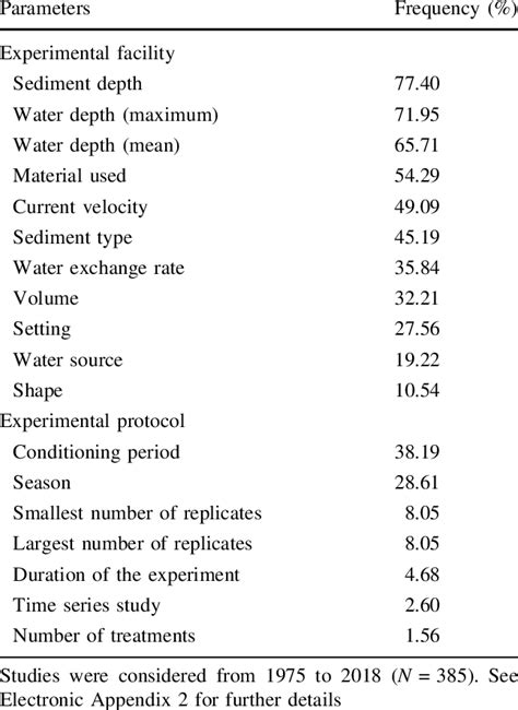 The Relative Frequency Of Missing Data Regarding The Description Of Download Scientific Diagram