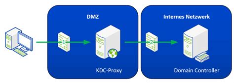 Kdc Proxy Deployment Kerberos Schweigerstechblog