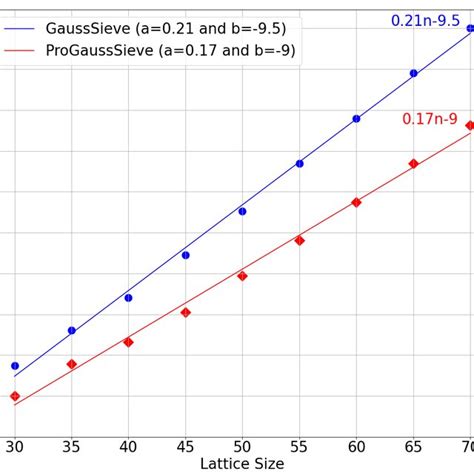 The Exponential Values Of The Run Time Complexities Download