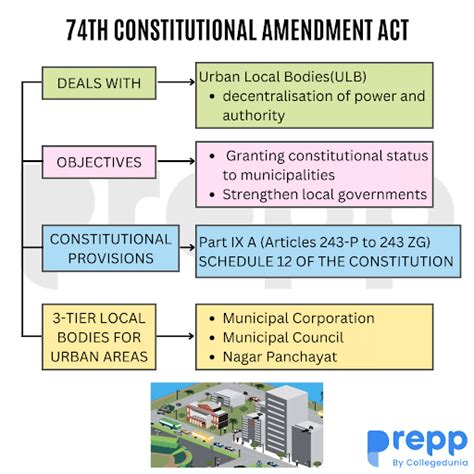 74th Amendment Act Indian Polity Notes