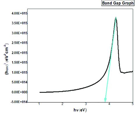 Band Gap Graph Of Sno 2 Samples Download Scientific Diagram