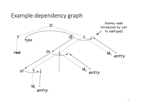 Ppt Syntax Directed Translation Powerpoint Presentation Free