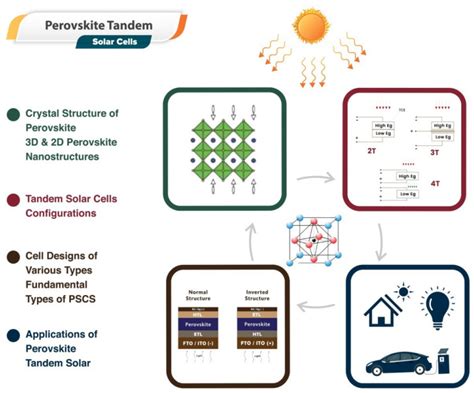 Recent Progress In Perovskite Tandem Solar Cells Pmc