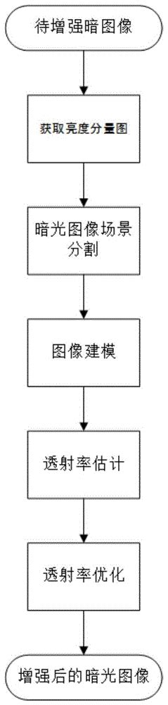 一种基于简化大气散射模型的弱光照图像增强方法与流程 一种基于简化大气散射模型的弱光照图像增强方法与流程