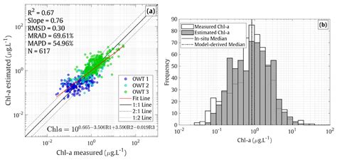 Band Ratios Combination For Estimating Chlorophyll A From Sentinel 2 And Sentinel 3 In Coastal