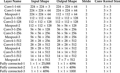 The Plain Vgg16 Model Parameters In Detail [51] Download Scientific Diagram