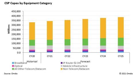 Csp Network Infrastructure Spend Expected To See Recovery In 2021 Omdia