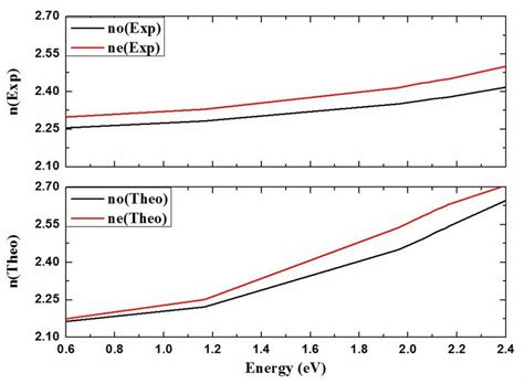 Experimental And Theoretical Refractive Indexes Of Inps 4 In Low
