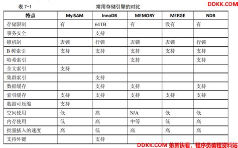 Mysql 实战 表类型(存储引擎)的选择 弟弟快看 教程 Mysql 实战 表类型(存储引擎)的选择 弟弟快看 教程