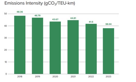 One Achieves 62 Reduction In Scope 1 Emissions Safety4sea