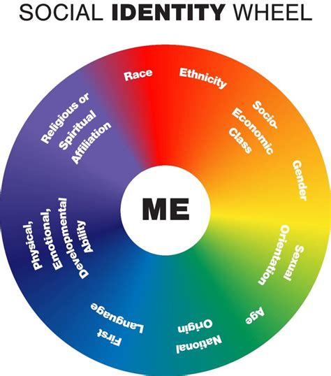 Identity Wheel London Youth