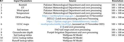 Input Parameters And Source For Wetspass M Model Download Scientific