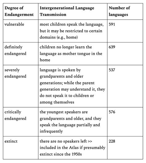 The Endangered Language Edition By Guest Contributor