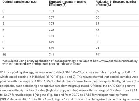 Comparison Of Optimal Sample Pool Size And Rates Of Test Eciency