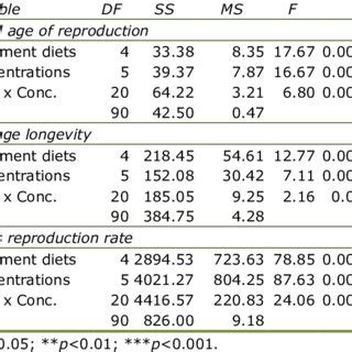 Of Two Way Analysis Of Variance ANOVA Degrees Of Freedom DF Sum Download Table
