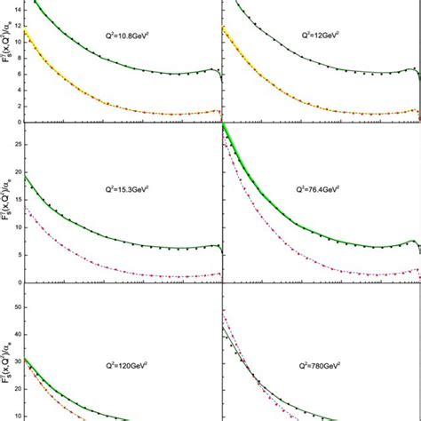 A Comparison Of The Photon Structure Function F γ 2 At Lo And Nlo With Download Scientific