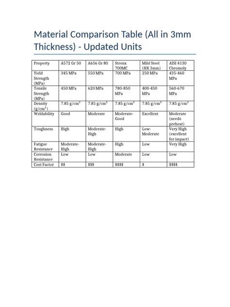 Material Comparison Table Updated Units 1 Pdf