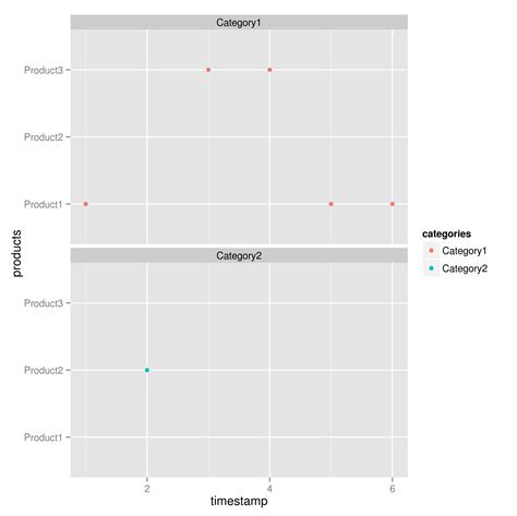 r dotplot with ggplot2 grouping the y values stack overflow