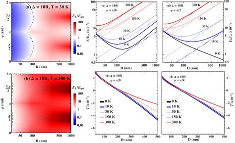 Density Plots In φ D Space Of The Casimir Energy Ratio Et Eqm Of