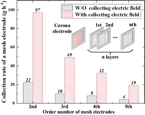 The Collection Rate Of The 2nd To 5th Collection Meshes Except The