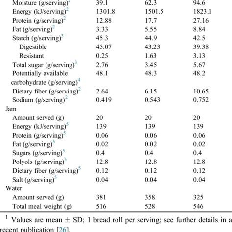 Nutrient Composition Of Test Meals Per Served Portion Download