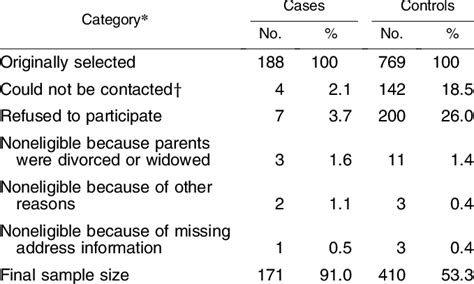 Participation Of Leukemia Cases And Controls Kaohsiung Southern