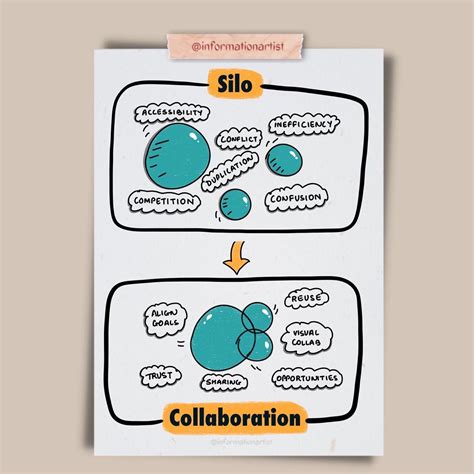 Is Your Workplace Silo Or Collaborative Information Artist