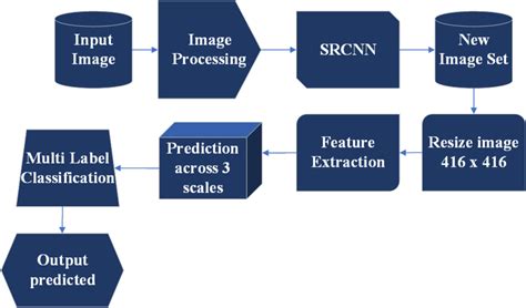 Proposed Insulator Monitoring Model Using Yolov3 Download Scientific