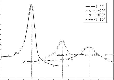 Influence Of The Angle Of Incidence On The Resonance Regime The