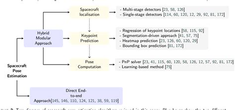 Figure From A Survey On Deep Learning Based Monocular Spacecraft Pose Estimation Current