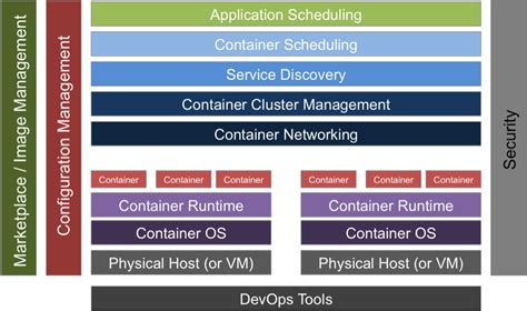 Evolving Container Architectures Thecube Research