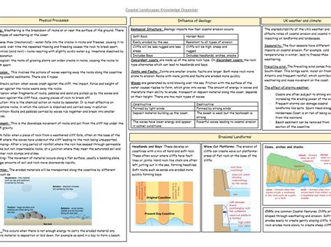 Coasts Knowledge Organiser Gcse Edexcel Teaching Resources