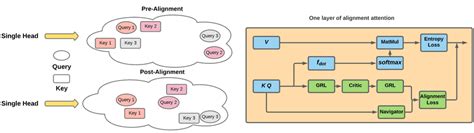 On The Left We Visualize The Alignment Attention The Ellipse Download Scientific Diagram