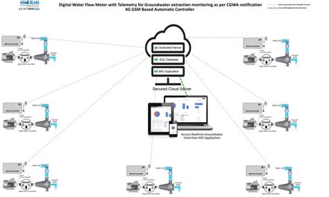 Iot Based Real Time Smart Digital Water Flow Iot Development Company