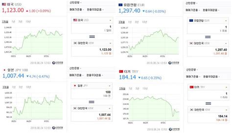 일 오후 이 시각 원 달러 엔화 유로 리라 환율 달러만 하락세터키 리라화 가격은 김현서 기자 톱스타뉴스
