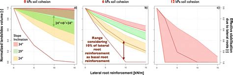 Normalised Landslide Volume − Calculated As A Function Of Lateral