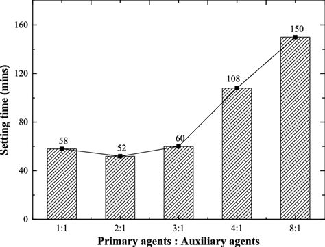 Solidification Time Of Polymer Solutions With Different Mix Ratios Of