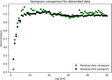 Gmd Gstatsim V10 A Python Package For Geostatistical Interpolation