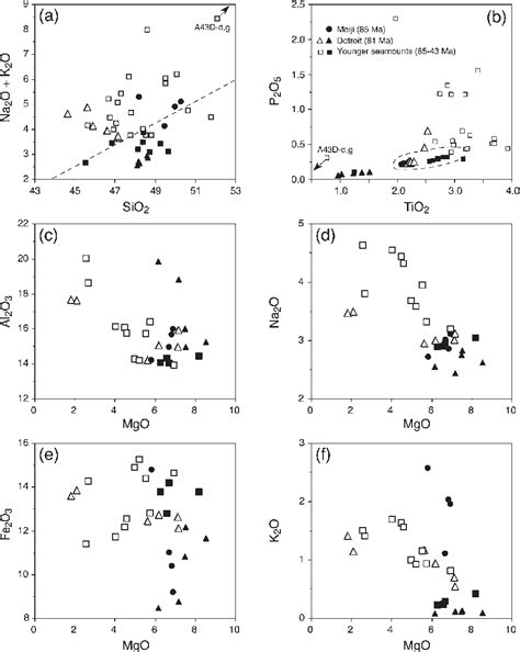 Figure 2 From Geochemistry Of Lavas From The Emperor Seamounts And The Geochemical Evolution Of