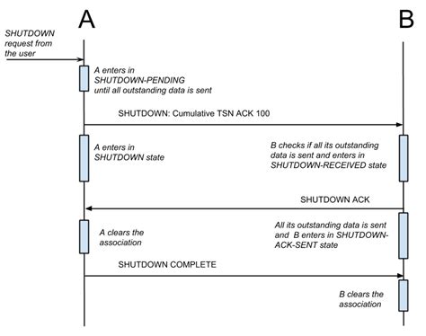 Sctp Failure Detection And Association Teardown Petanode