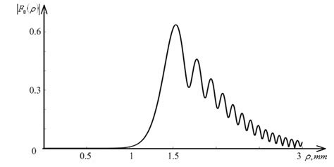 Depicts Two Calculated Radial Fresnel Diffraction Pattern Amplitude