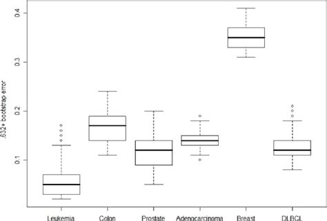 Box Plots Of The 632 Bootstrap Errors Obtained By Different Gene