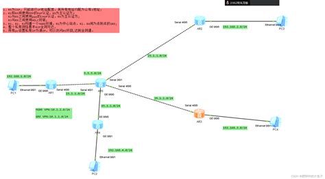 Gre和mgre综合实验