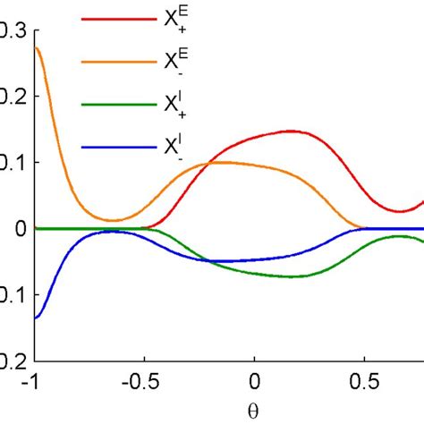 Mean Field Constants Of Equation 11 For The Excitatory And