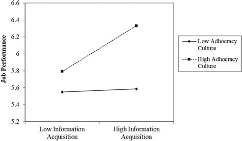 Interaction Plot Of The Moderation Analysis Download Scientific Diagram